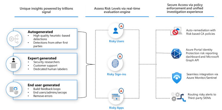Risky Sign-Ins vs Risky Users Conditional Access Policies - TechDocWeb.com